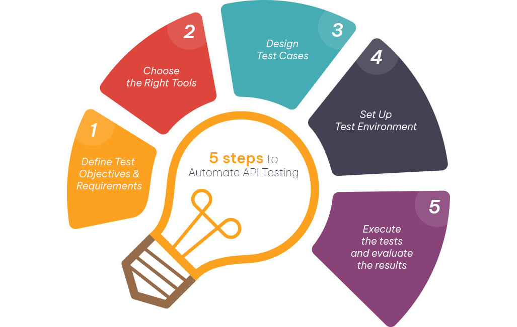 Api Testing Automation How And Why Automate Your Api Testing Process